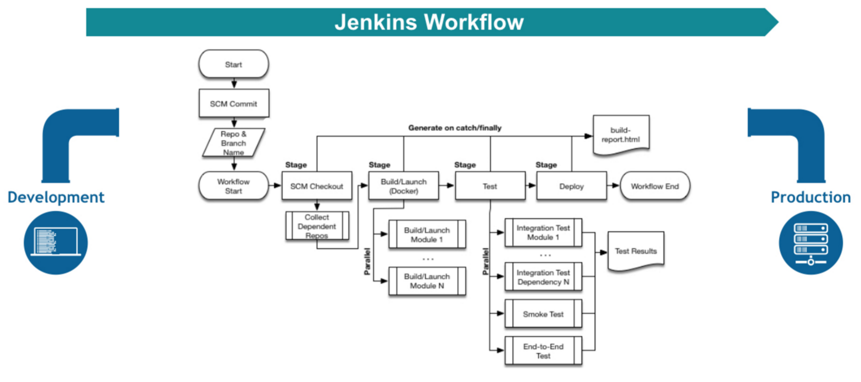 Official Support For Jenkins Pipelines Meliora Testlab