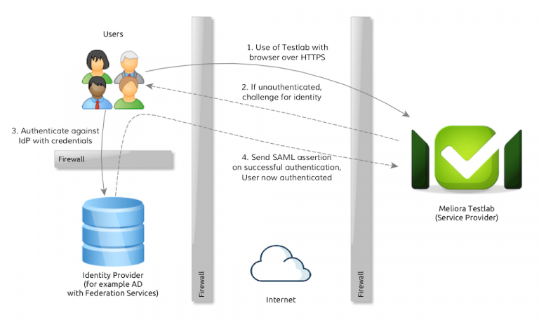 SAML SSO Hosted - Meliora Testlab